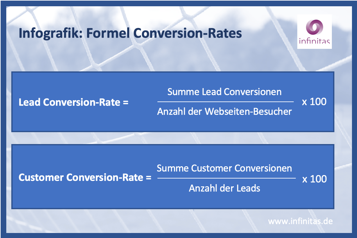 Conversion-Rate: KPI für Online und Inbound Marketing